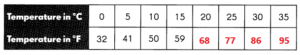 Math in Focus Grade 5 Chapter 5 Practice 1 Answer Key Number Patterns ...